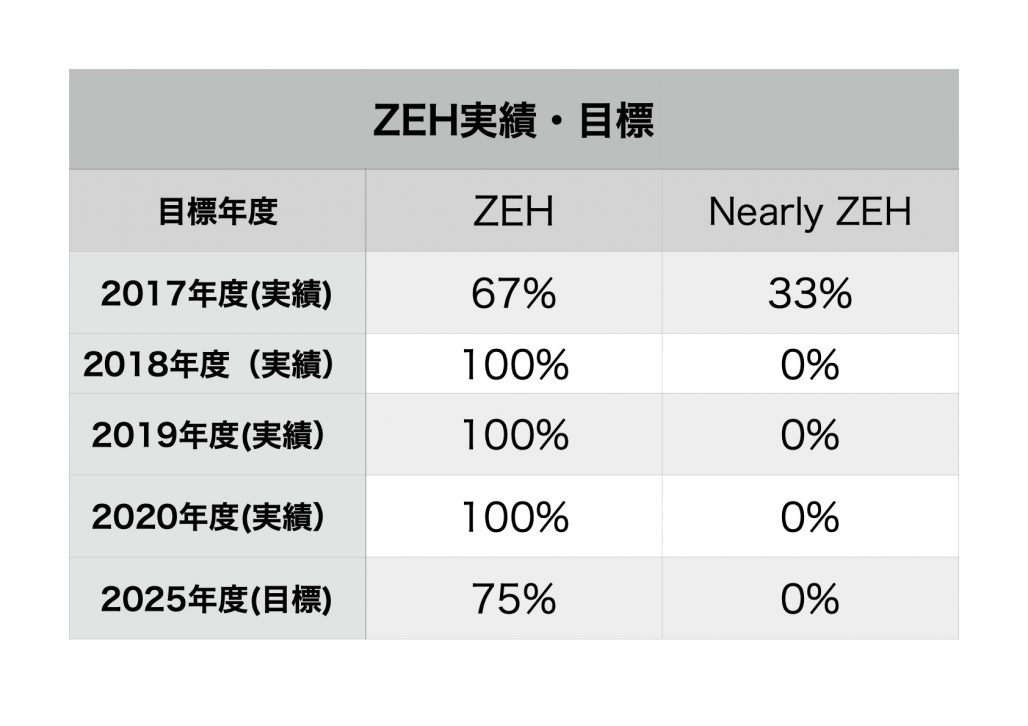 ZEH目標 | Pleasant Design