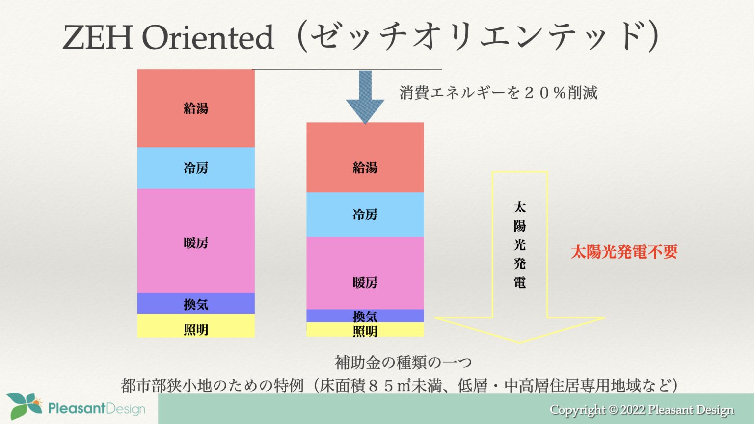 ZEH?、Nearly ZEH？、ZEH Oriented？ 結局補助金が使えるかどうか徹底解説！ | Pleasant Design